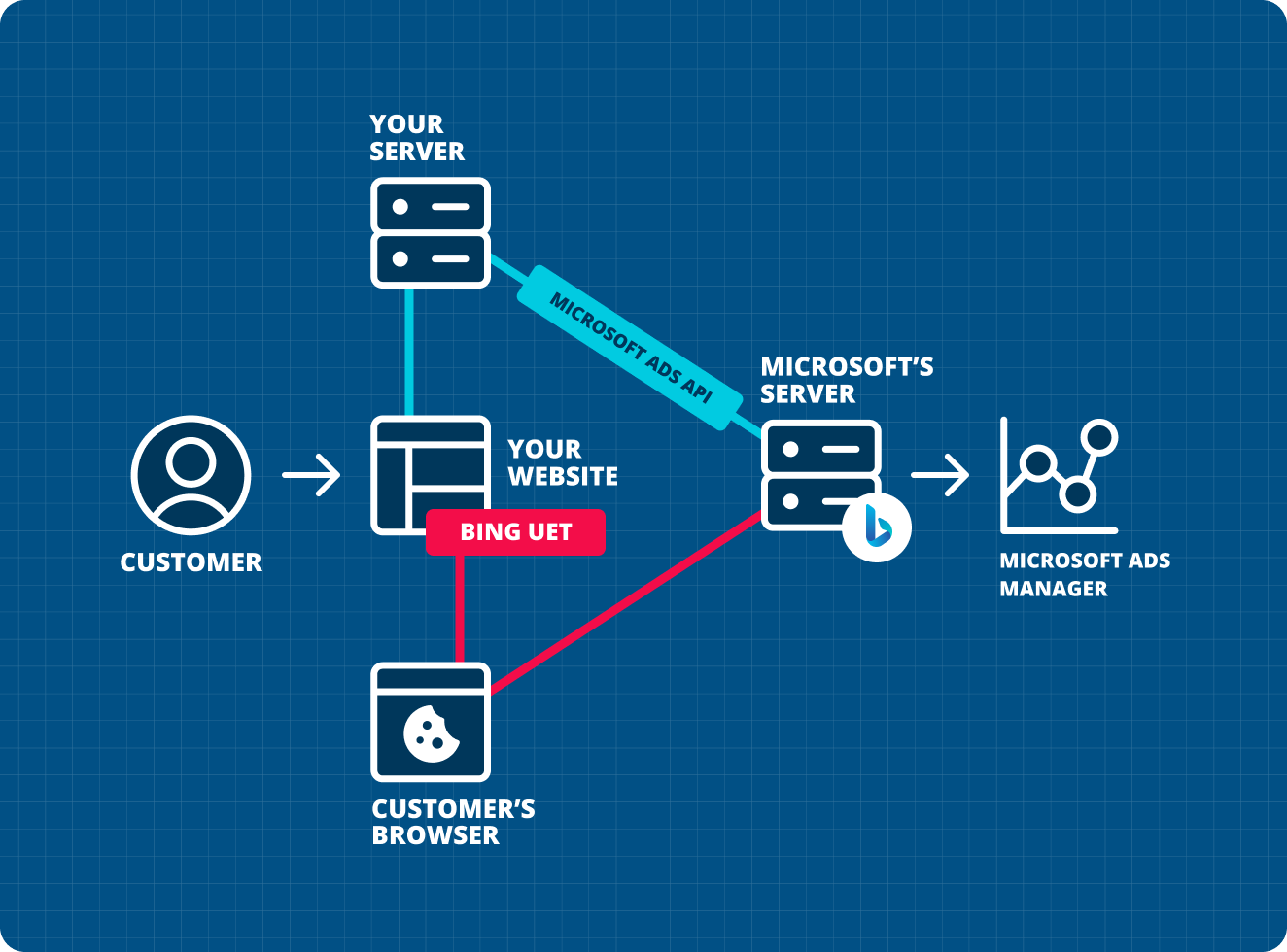 Microsoft Ads (Bing UET) API Addon for Magento 2 | Server-Side Tracking