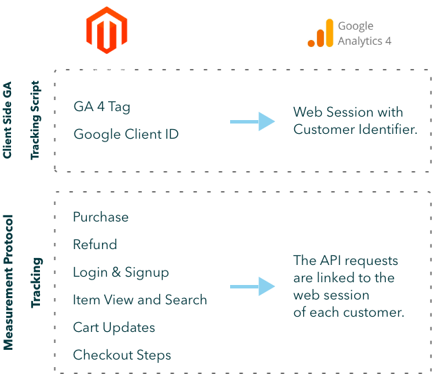 Magento 2 Google Analytics 4 (GA4) Extension with GTM & Server-Side Tracking