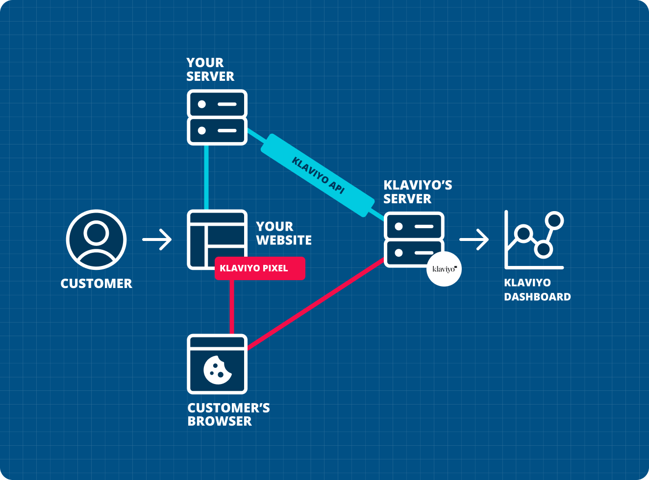 Klaviyo API Addon for GA4 PRO | Magento 2 Server-Side Tracking